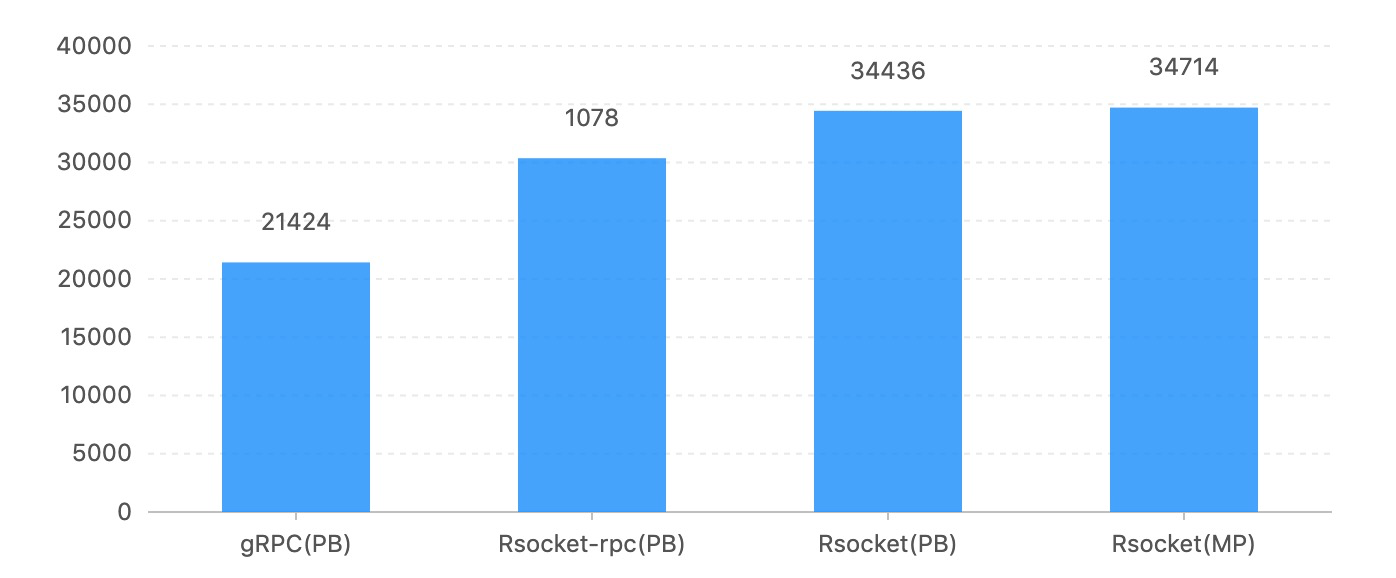 Rsocket Vs Grpc Benchmark 